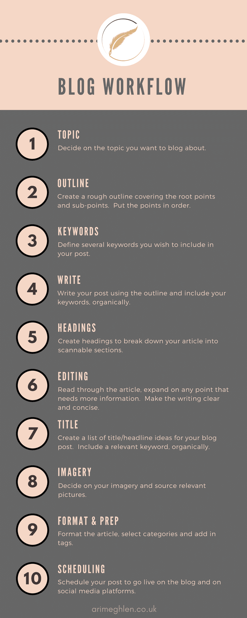 How To Be Efficient Using a Workflow To Create Blog Posts – Author Ari ...
